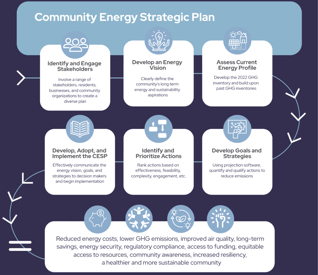 Community Energy Strategic Plan